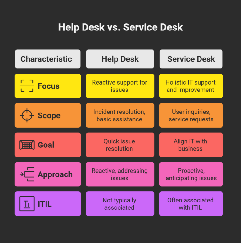 Service Desk vs. Helpdesk: Which IT Support is Best for You?