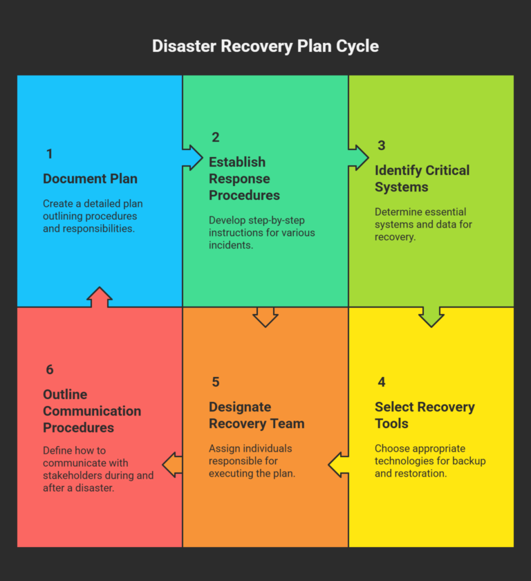 What Is a Disaster Recovery Plan? The Secret Most Miss